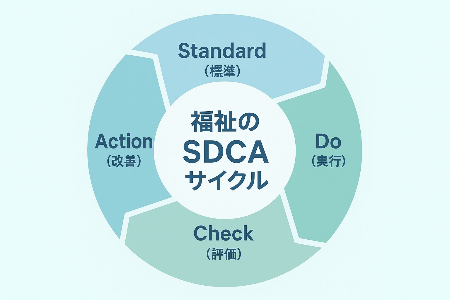 福祉のSDCAサイクルとは？